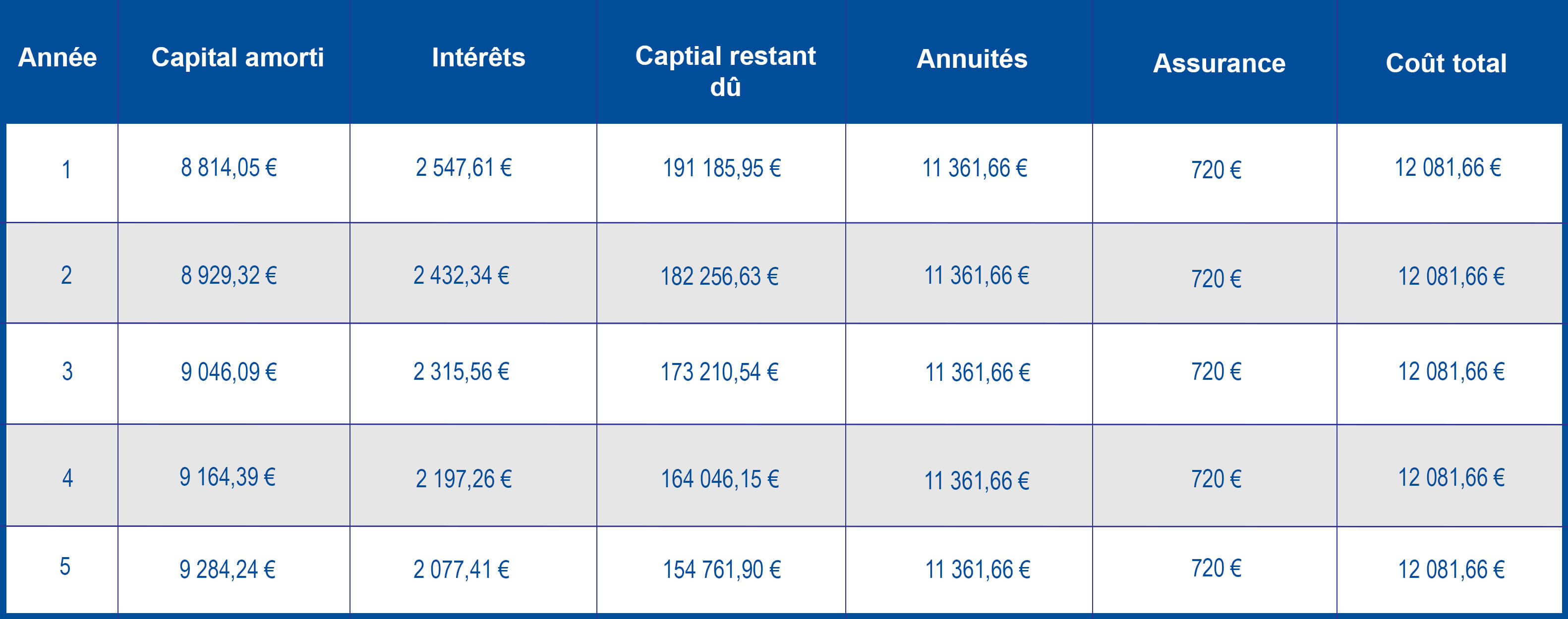 Prêt amortissable ou classique : qu’est-ce que c’est ? | Bouygues ...